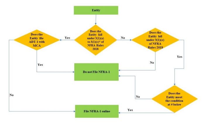 Nfra 2 The Functions, Duties And Powers Of The NFRA